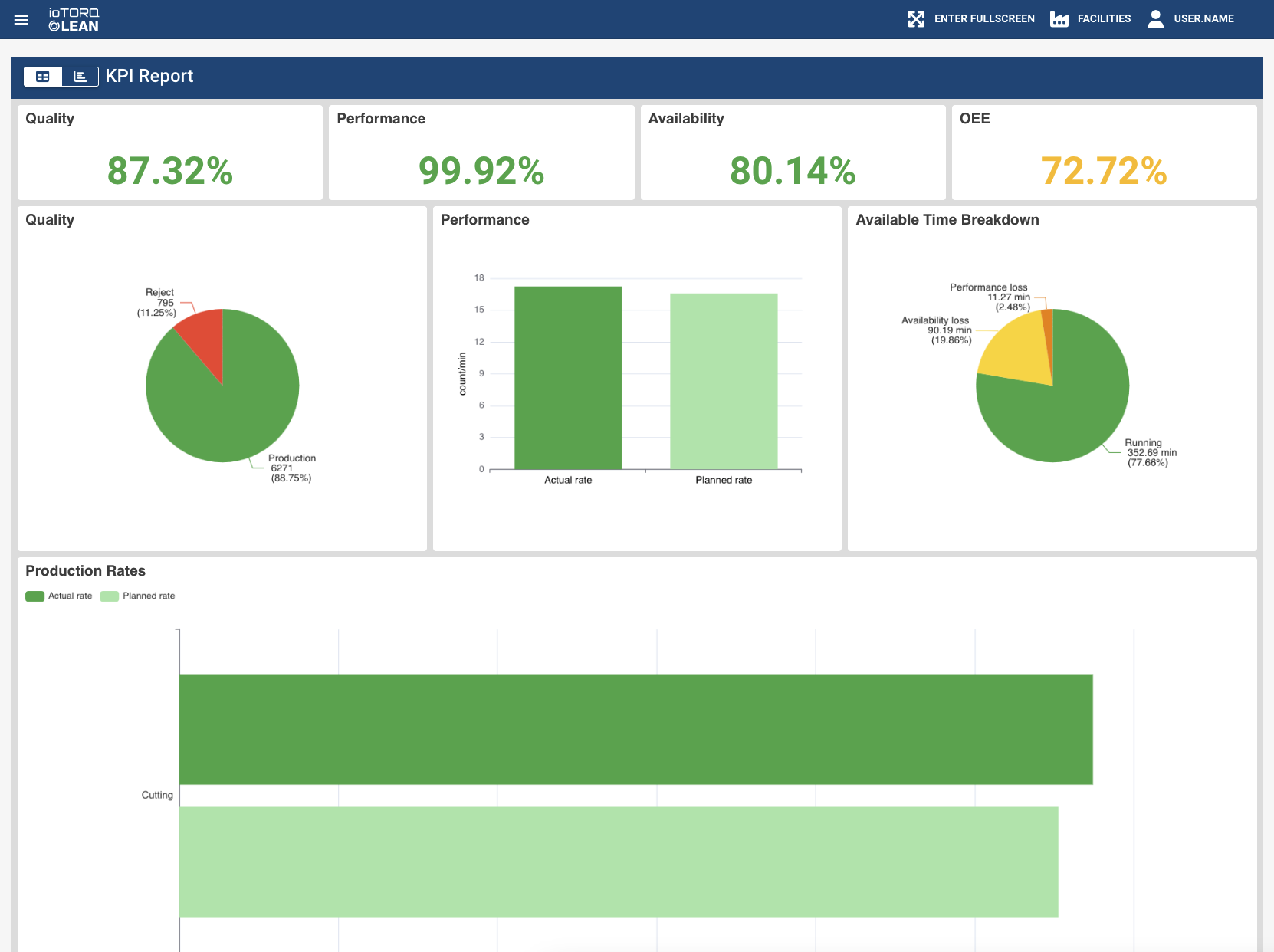 ioTORQ LEAN - Manufacturing & OEE Monitoring - Panevo